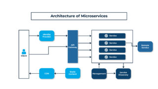 Benefits of Microservices Architecture in Modern Software Development – Blog | Miracle Software ...