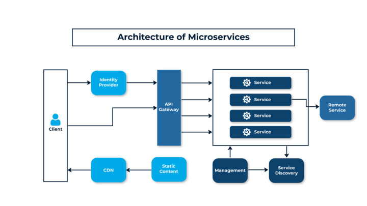 Benefits of Microservices Architecture in Modern Software Development – Blog | Miracle Software ...