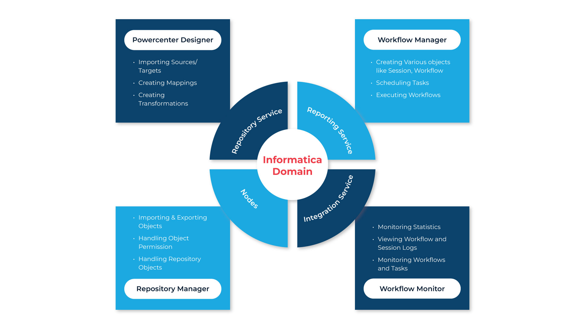 Migrate and Modernize your On-Prem PowerCentre Services to IDMC IPaaS ...