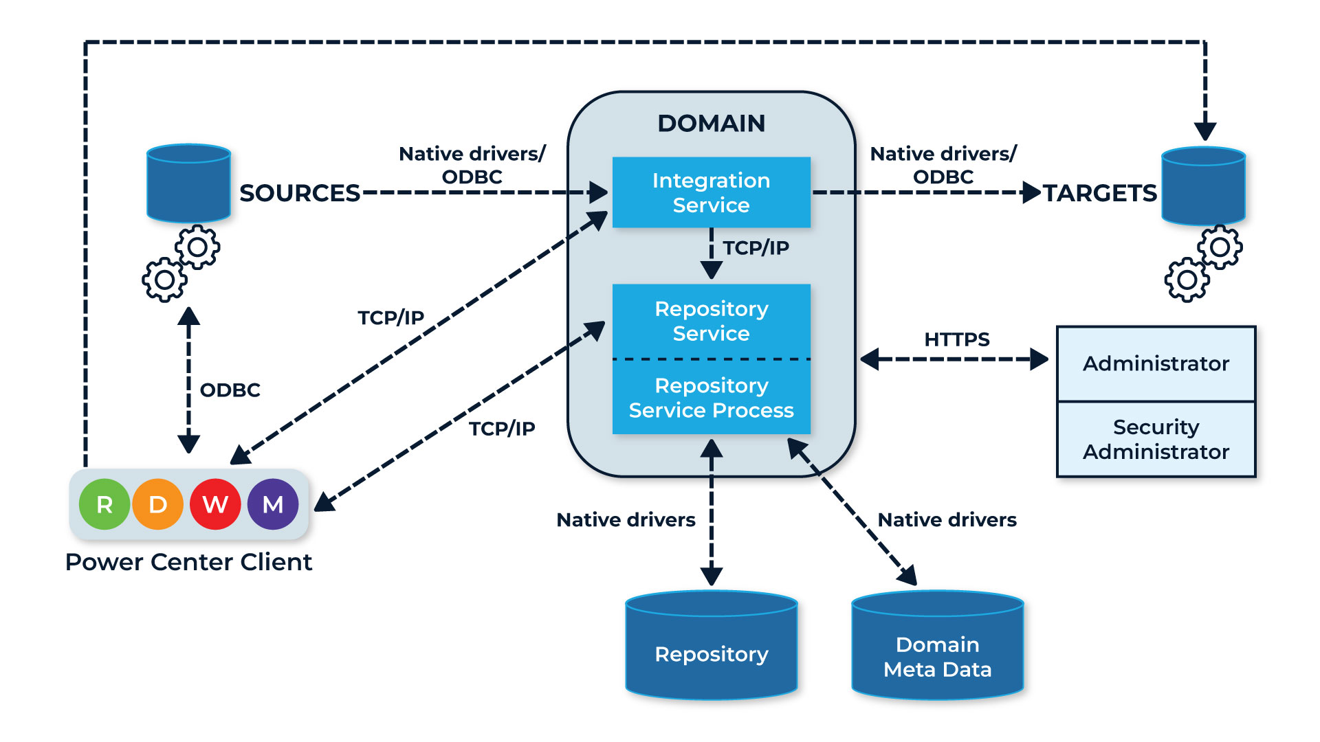 Migrate and Modernize your On-Prem PowerCentre Services to IDMC IPaaS ...