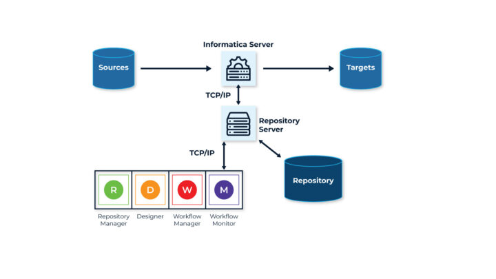 Migrate and Modernize your On-Prem PowerCentre Services to IDMC IPaaS ...