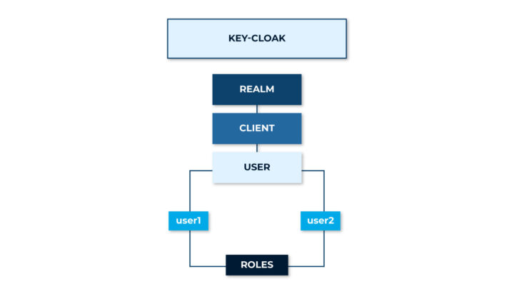 Integrating Keycloak with Spring Boot for Seamless Security – Blog ...