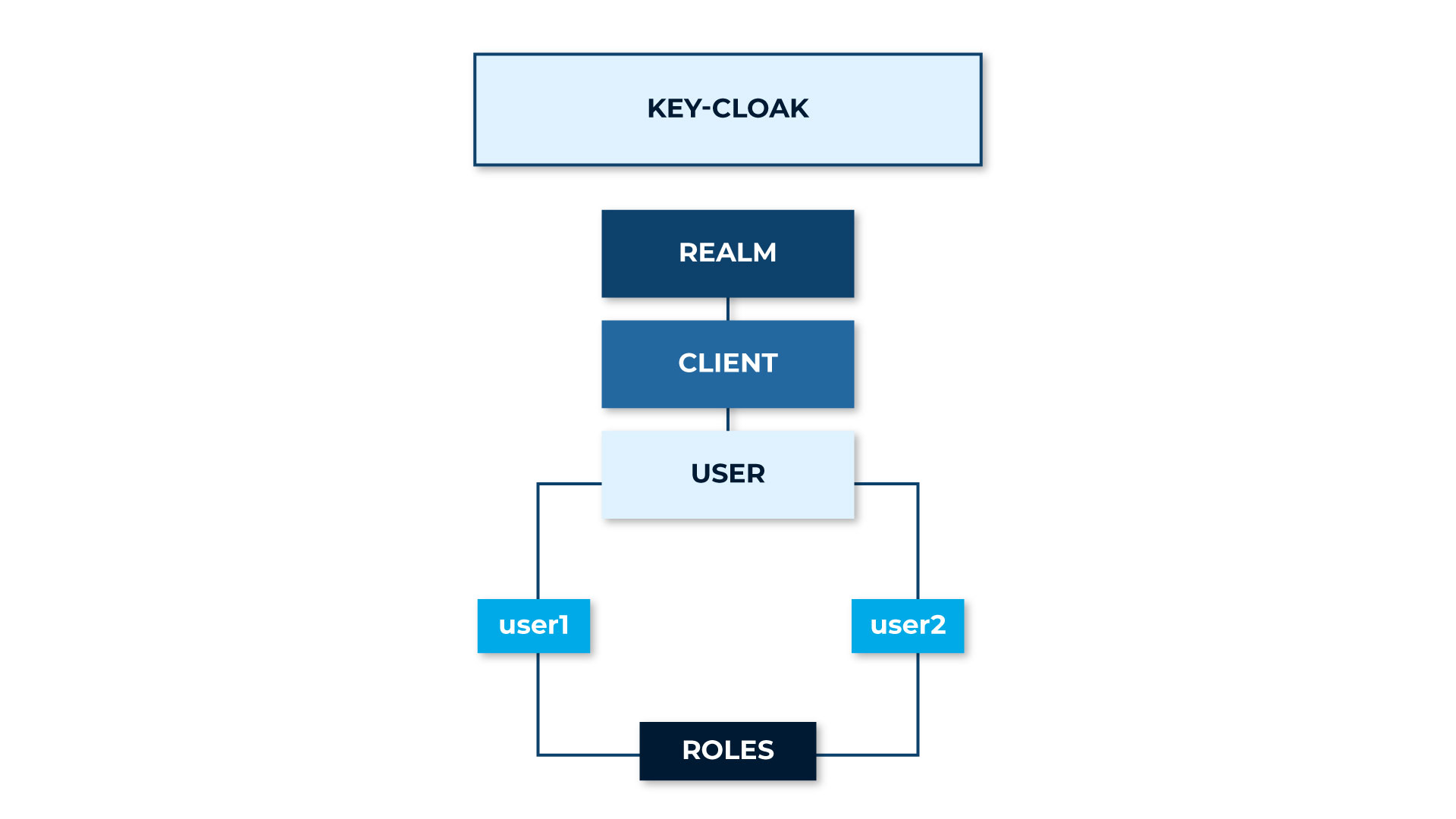 Integrating Keycloak With Spring Boot For Seamless Security Blog Miracle Software Systems