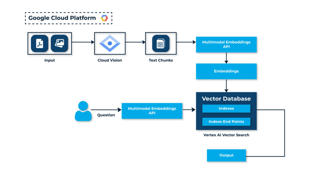 Boost Search Accuracy with Vector Search in Vertex AI