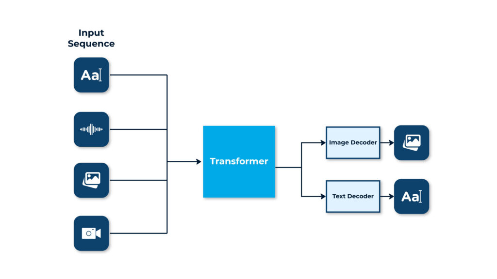 Unleashing Google's Gemini: Transforming Generative AI