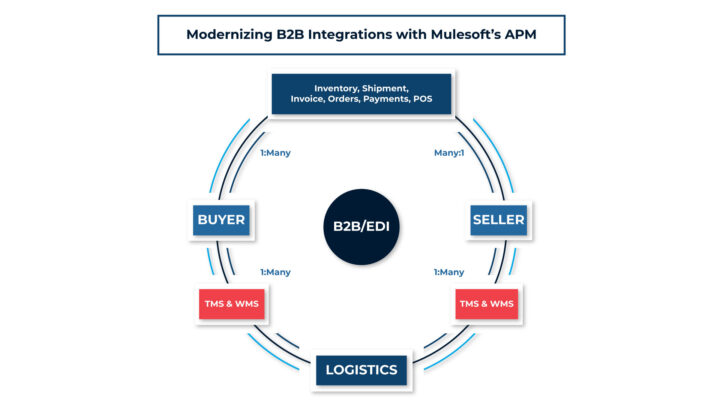 Streamline B2B Integrations with Mulesoft's Anypoint Partner Manager