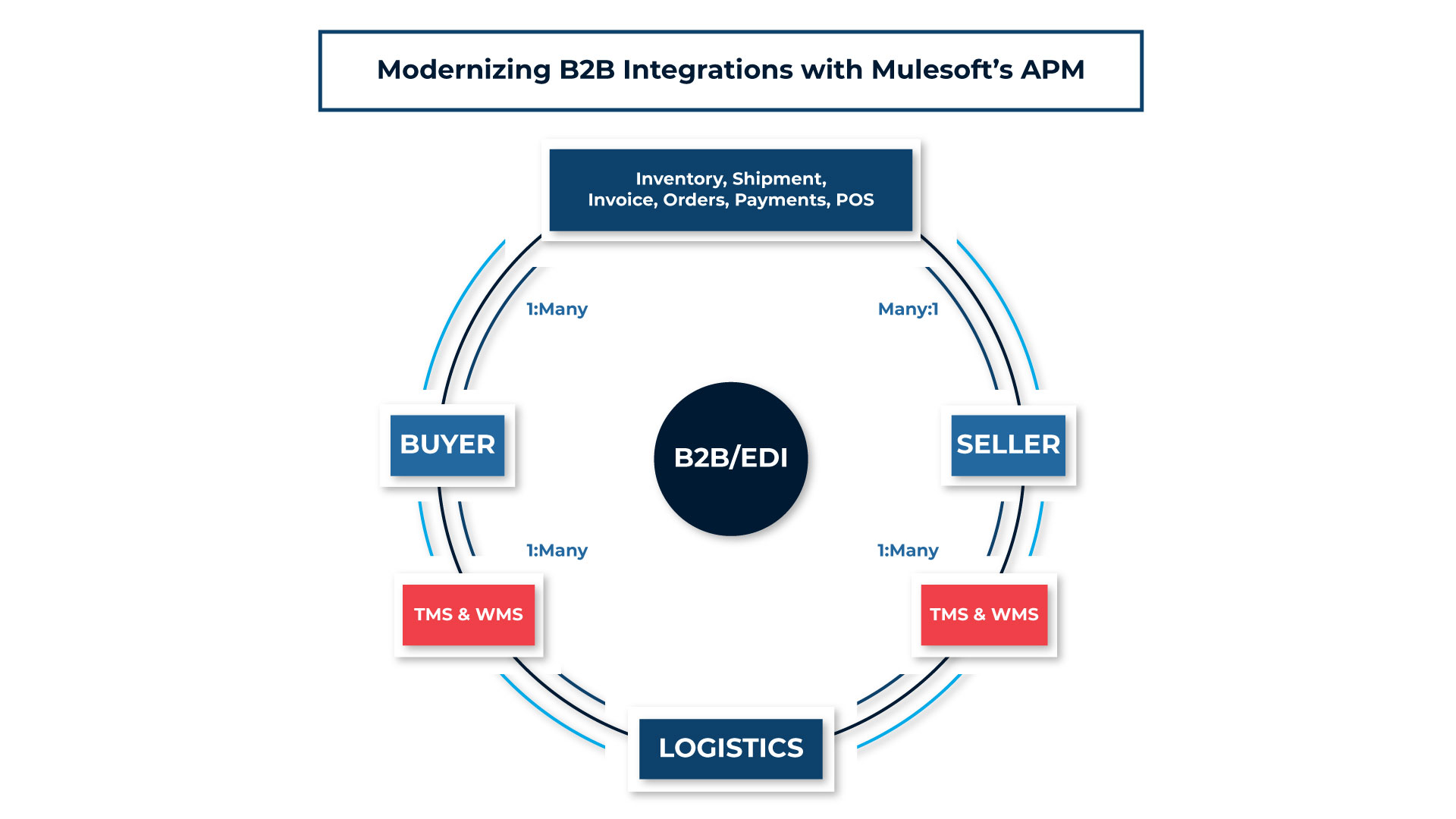 Streamline B2B Integrations with Mulesoft's Anypoint Partner Manager