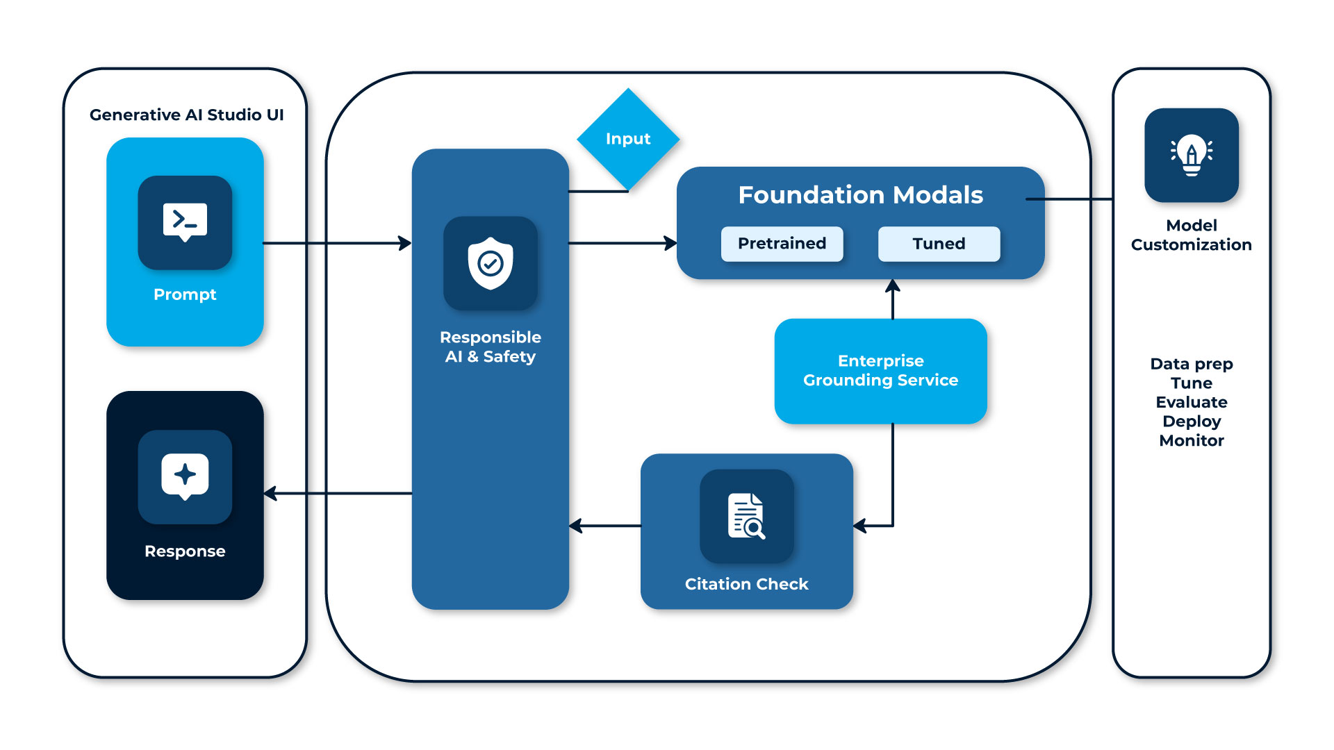 Transforming Machine Learning with Google's Vertex AI Solutions