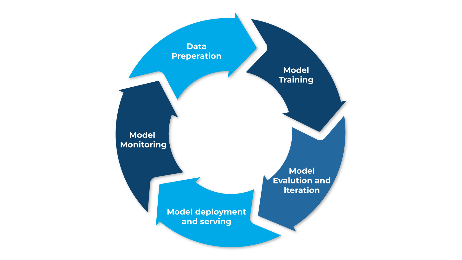 Transforming Machine Learning with Google's Vertex AI Solutions