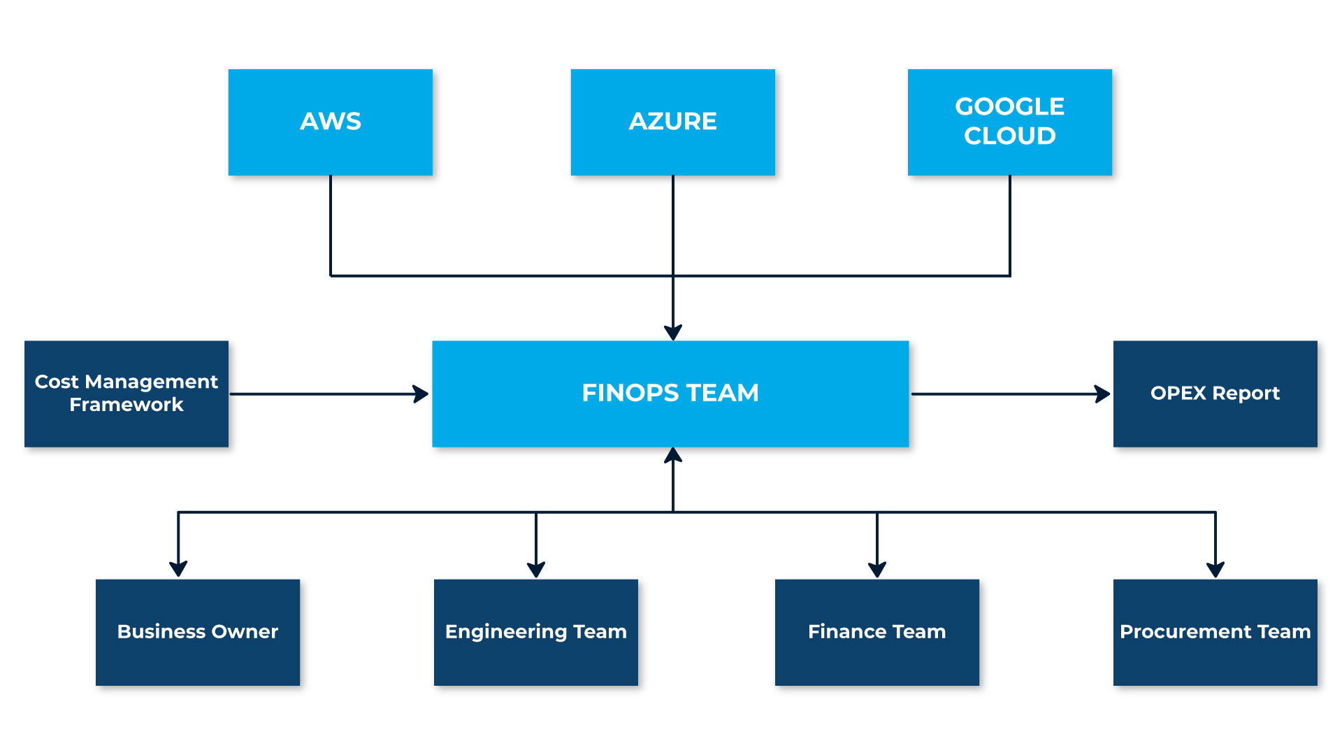 Balancing Finops and Greenops for Sustainable Cloud Strategies – Blog ...