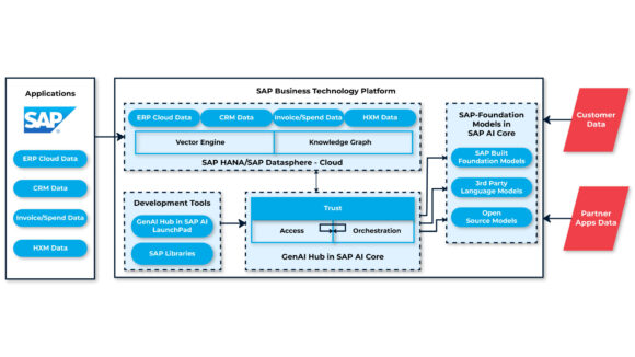 Bolstering SAP with GenAI for Enhanced Business Value in Cloud BTP ...