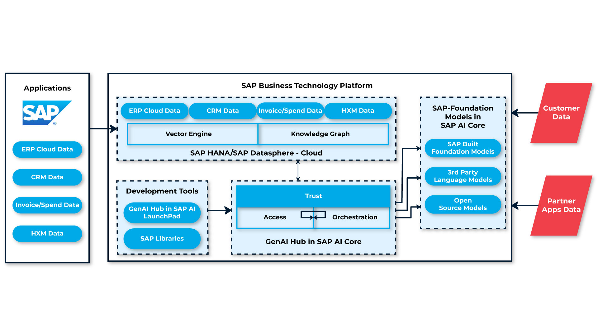 Bolstering SAP with GenAI for Enhanced Business Value in Cloud BTP – Blog | Miracle Software Systems