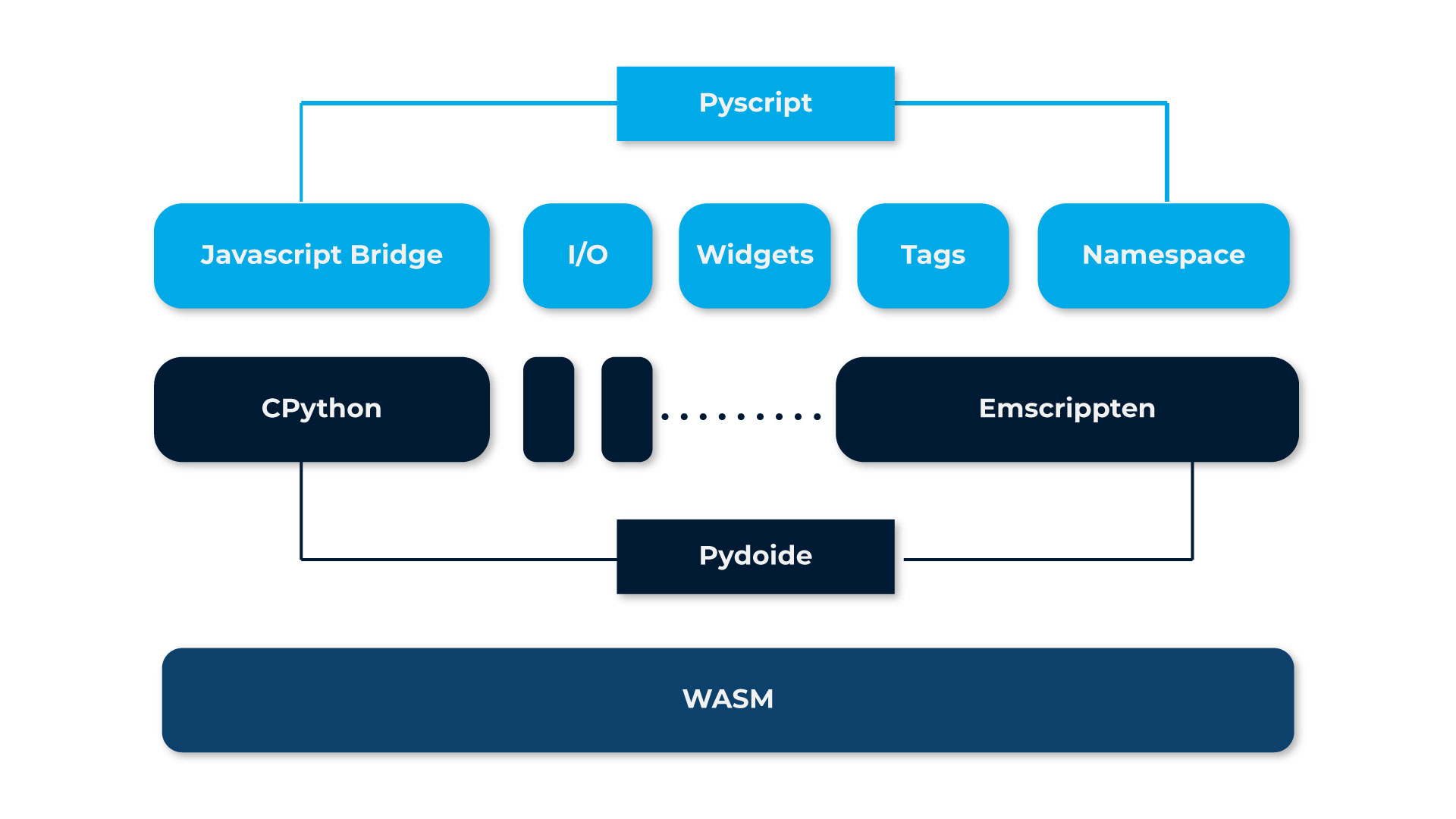 PyScript: Empowering Python in Your Browser – Blog | Miracle Software Systems
