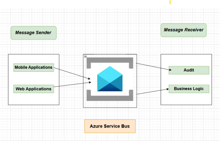 Understanding Azure Service Bus for Reliable Messaging