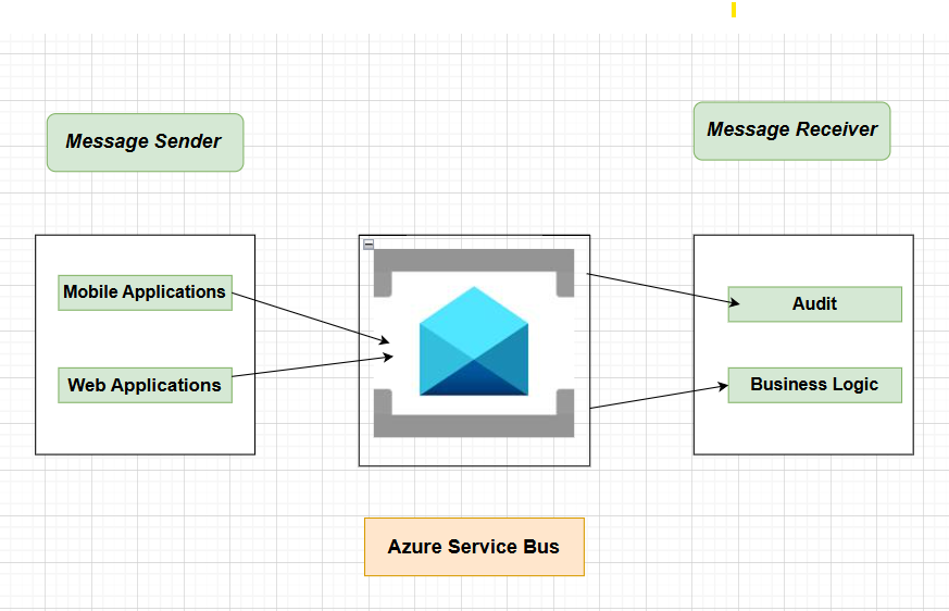 Understanding Azure Service Bus For Reliable Messaging