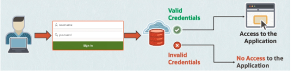 Securing Oracle APEX: Authentication & Authorization Strategies