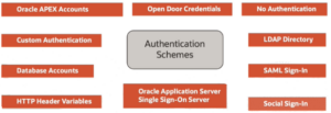 Securing Oracle APEX: Authentication & Authorization Strategies