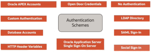 Securing Oracle Apex Authentication And Authorization Strategies