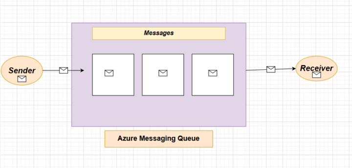 Understanding Azure Service Bus for Reliable Messaging