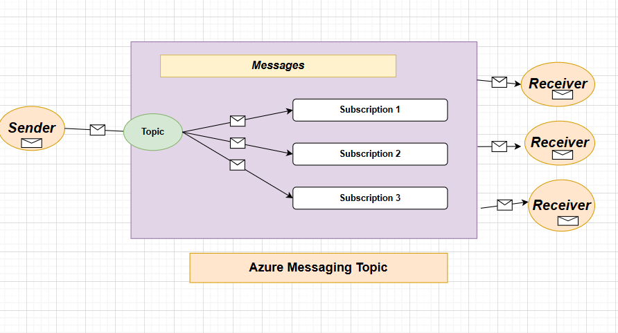 Understanding Azure Service Bus for Reliable Messaging