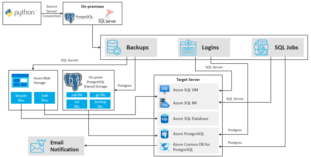 Mastering Multi-RDBMS Migration to Azure with Python – Blog | Miracle ...