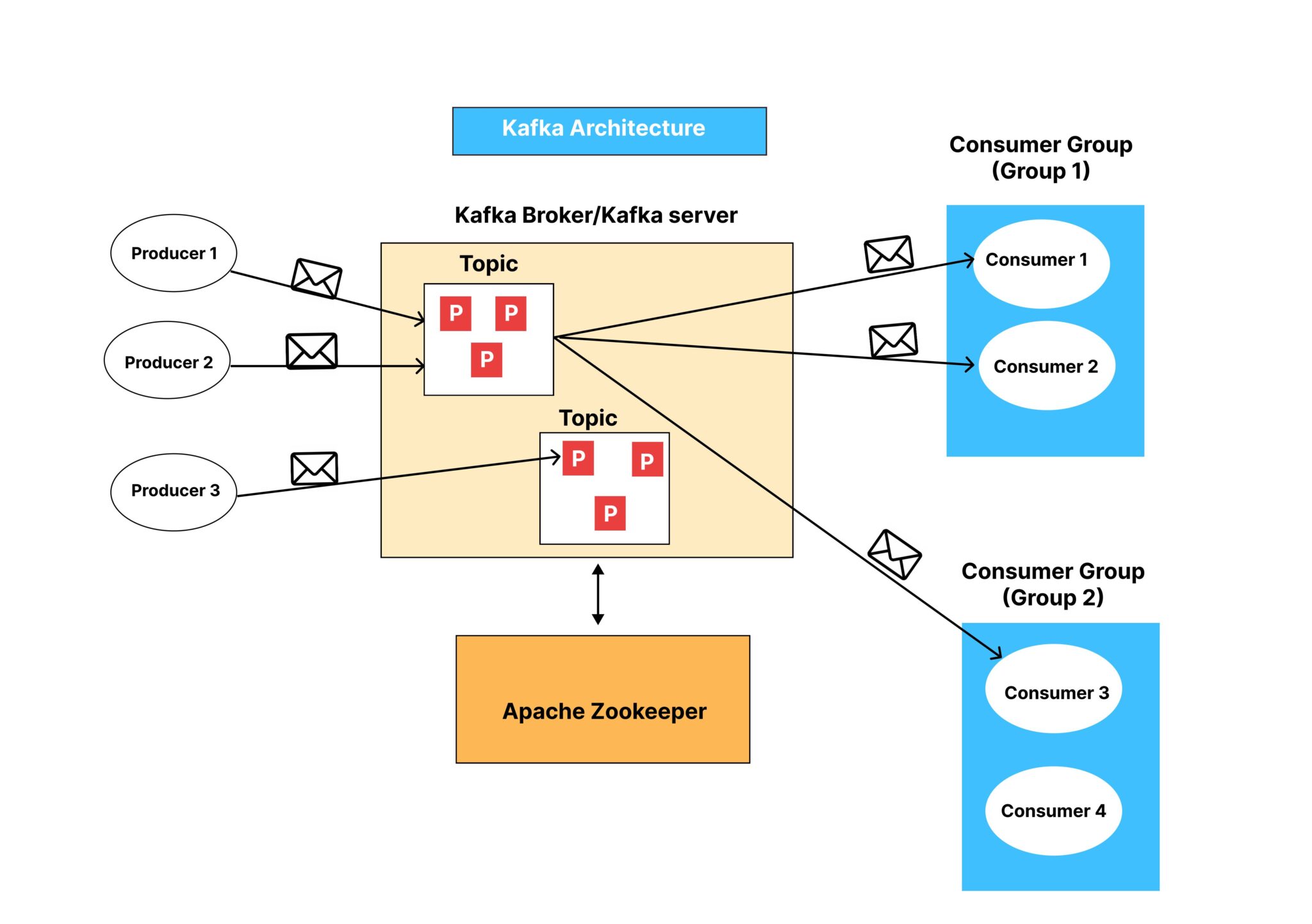 Navigating Apache Kafka: An Overview of Architecture and Components – Blog | Miracle Software ...