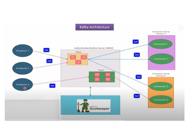 Navigating Apache Kafka: An Overview of Architecture and Components – Blog | Miracle Software ...