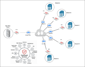 FortiGate: The Ultimate Next-Generation Firewall Solution for Modern ...