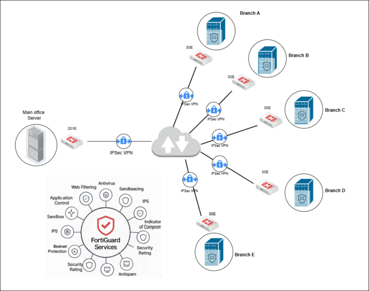 FortiGate: The Ultimate Next-Generation Firewall Solution for Modern Enterprises – Blog ...
