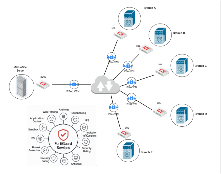 FortiGate: The Ultimate Next-Generation Firewall Solution for Modern ...