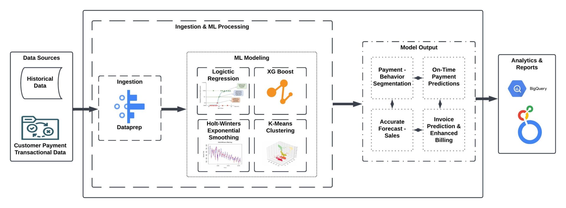 Leveraging Machine Learning to Transform Financial Operations in ...