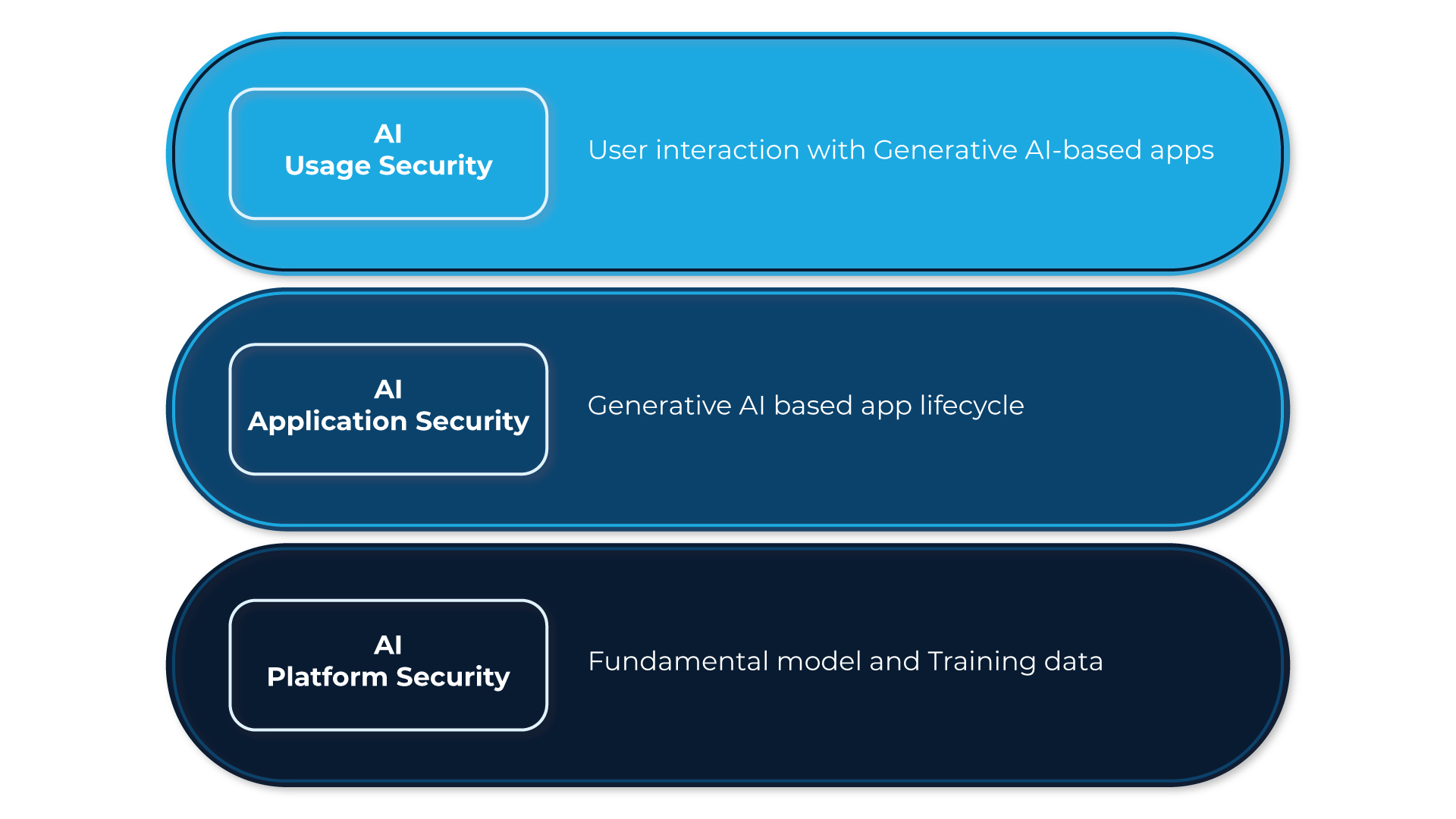 The Fundamentals of AI Security: Protecting the Future of Intelligent ...