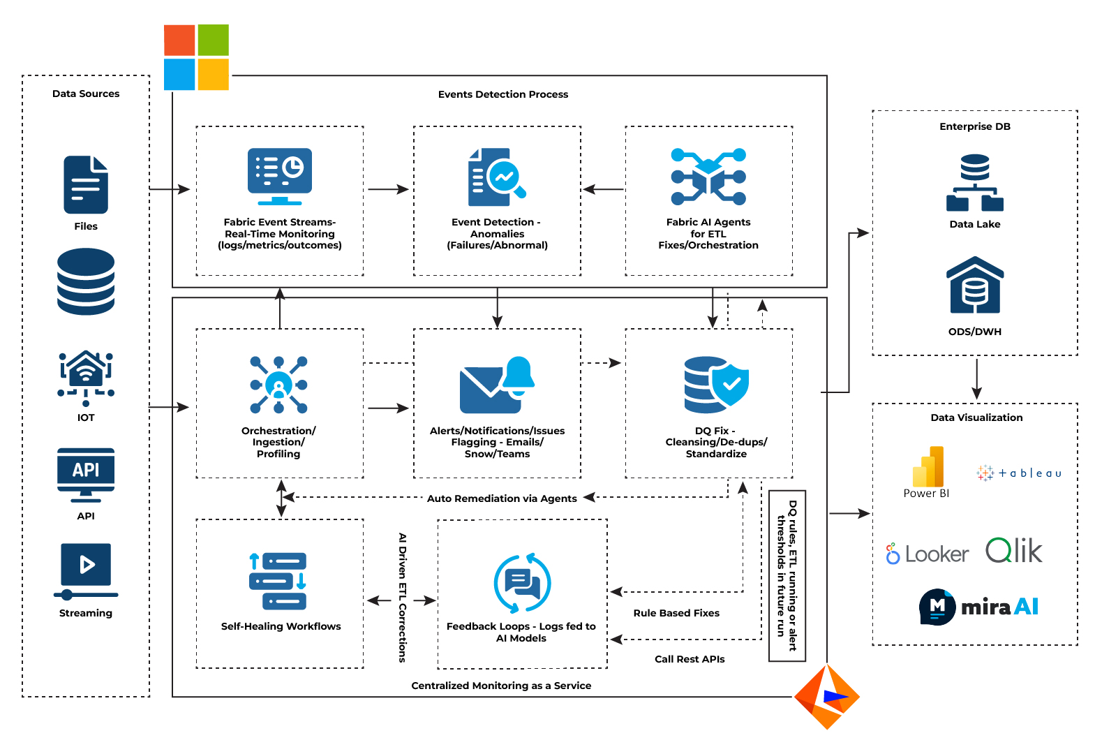 Self-Healing ETL with Microsoft Fabric and Informatica Powered by ...
