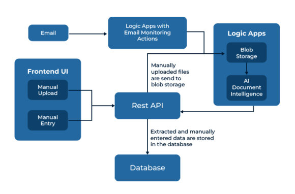Automating Invoice Processing with Azure AI – Blog | Miracle Software ...