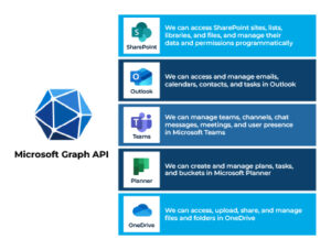 Mastering Microsoft Graph API with SharePoint Online: A Step-by-Step Guide – Blog | Miracle ...