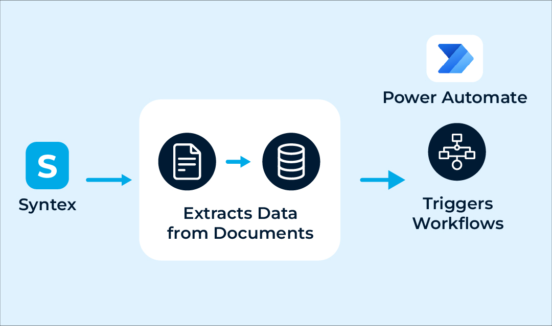 Enhancing Automation with Power Automate and SP Syntex – Blog | Miracle ...