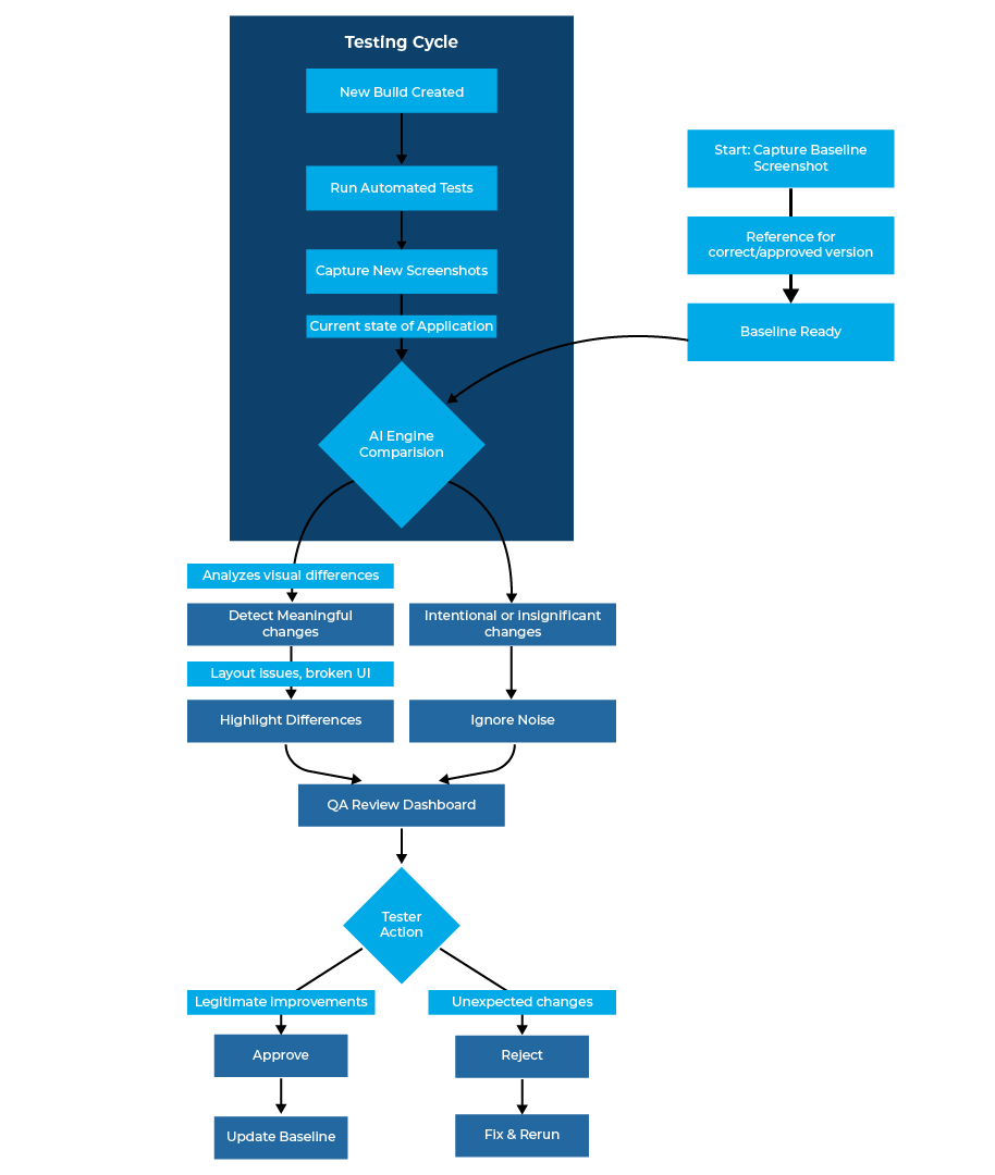 Applitools Eyes uses AI visual testing to detect UI Accuracy