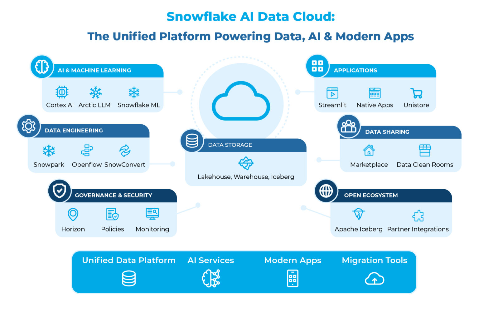 Snowflake AI Data Cloud: A Unified Platform for Data, AI, and Modern ...
